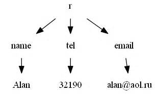 Semi Structured Data Model Diagram Data Semi Model Structure