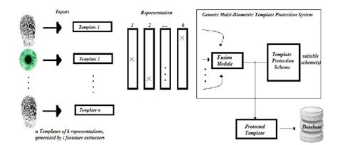 A Framework Of A Generic Multibiometric Template Protection At Feature