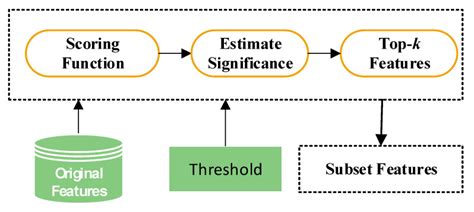 feature subset selection for malware detection in smart iot platforms pmc