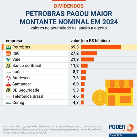 Dividendos Petrobras é Maior Distribuidora Em Volume De 2024