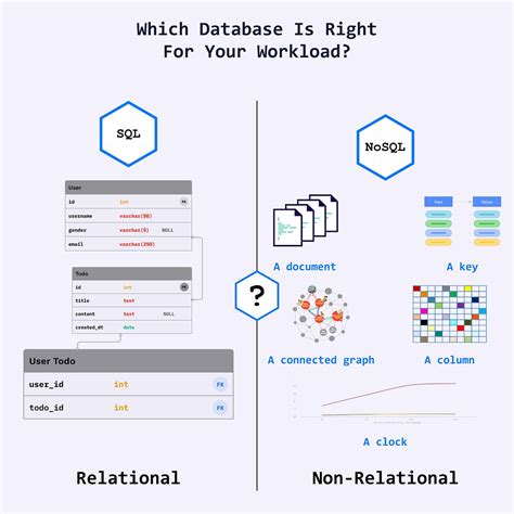 Which Database Is Right For Your Workload Lets Explore Relational Vs