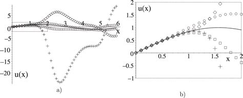 Figure 31 From A Numerical Analytic Method For Solving The Cauchy