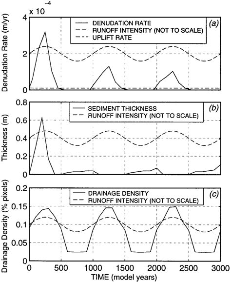 Basin Response To Short Period Sinusoidal Variations In Runoff