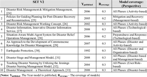 A Set Of 10 Dm Models Set V2 For An Evaluation Of Dmm Download Table