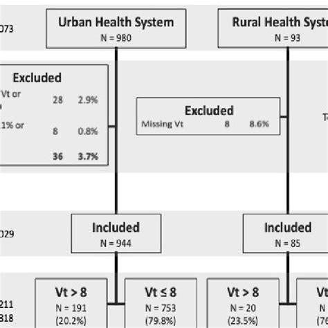 Patient Selection And Exclusion Tidal Volume Vt 8 Tidal Volume Download Scientific