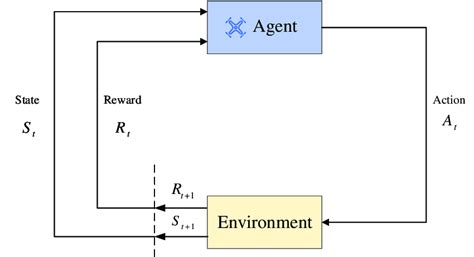Learning Process Of Rl Download Scientific Diagram