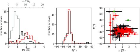 measured stellar polarizations left distribution of debiased