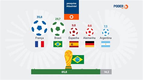 França é Favorita Da Copa Para Brasileiros Diz Atlasintel