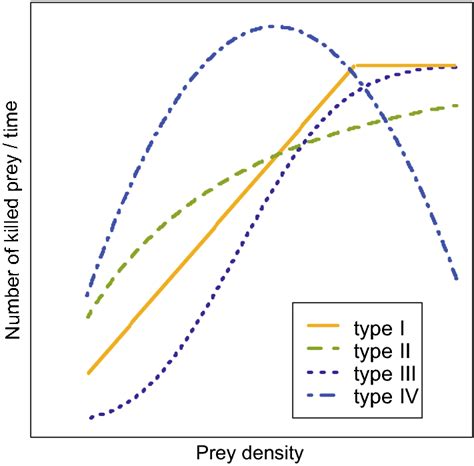 The Four Types Of Predator Functional Response To Prey Density