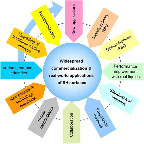 Exploring The Potential And Applications Of Superhydrophobic Surfaces