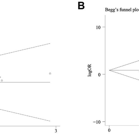 Funnel Plots For Mortality And Lymph Node Metastasis Group Of Included Download Scientific