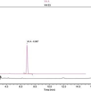 Representative HPLC DAD Chromatogram Of The Analysis Of The Content Of Download Scientific