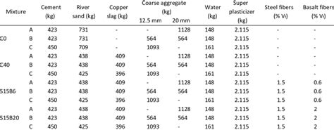 Mix Proportions Self Elaboration Download Scientific Diagram