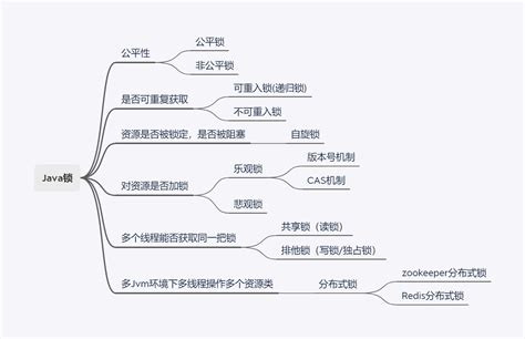 Java常见锁类型锁的类型 Csdn博客