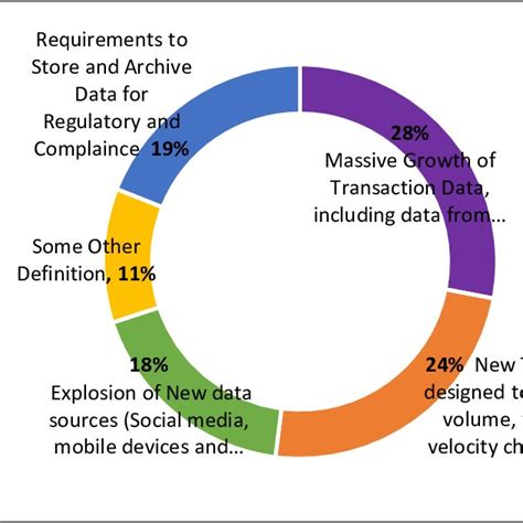 Exponential Rate Of Dataset In Big Data Era Download Scientific Diagram
