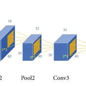 Simple Convolutional Neural Network Structure Download Scientific Diagram