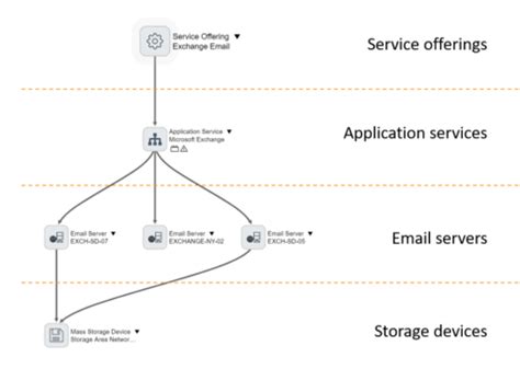 CSDM With Incident Management Data Content Manager
