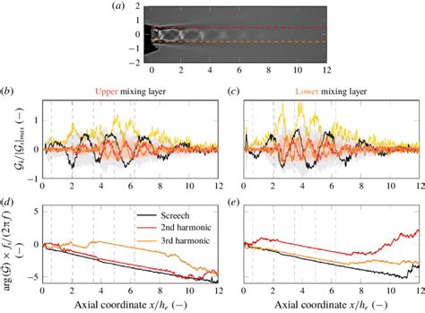 The Normalised Modal Phase Angle And Amplitudes Are Shown On Two Axial
