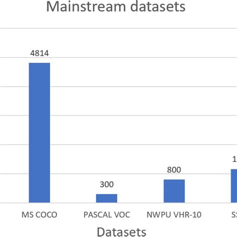 Illustration Of Current Mainstream Datasets And The Number Of Ship Download Scientific Diagram