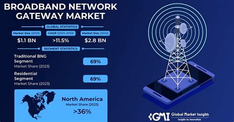 Broadband Network Gateway Bng Market Size Report 2032