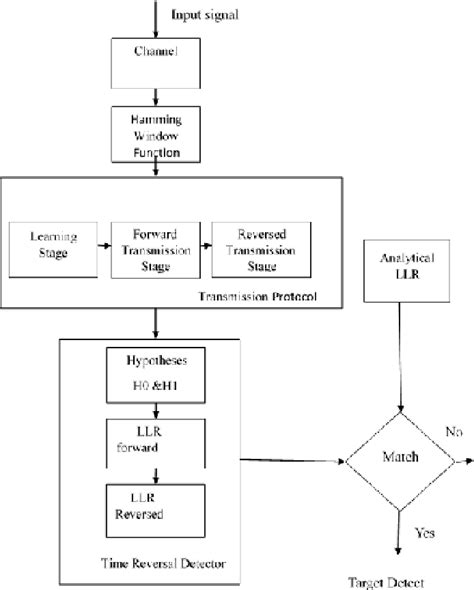 figure 3 from gaussian target detection in multipath clutter with
