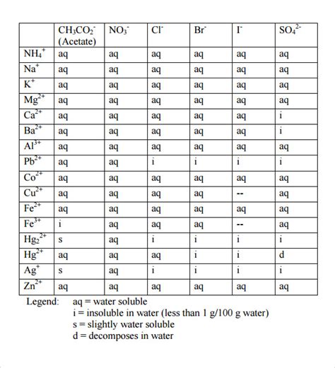 Solubility Chart Chemistry