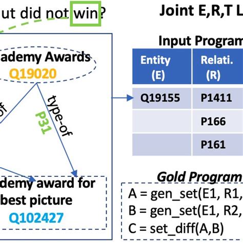 complex kbqa by identifying the input program variables through joint