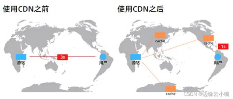从中心到边缘，浅析cdn技术演进与发展趋势 cdn 存储底座 边缘云小编的博客 csdn博客