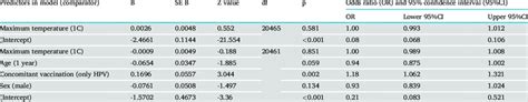binary logistic regression analysis for prediction of experiencing hpv