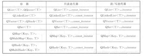 qt 29 数据类型 qlist qmap qlistiterator qmutablelistiterator基本操作 示例源码 qt