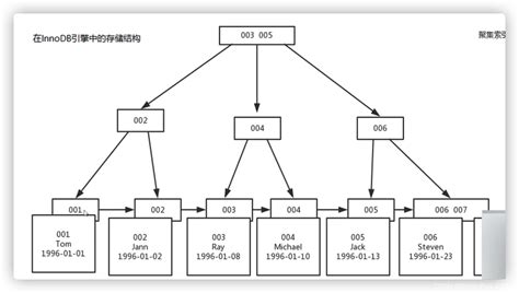 it老齐架构300讲笔记 007 为什么大厂在大表做水平分表时严禁使用自增主键 为什么不能使用自增主键 csdn博客