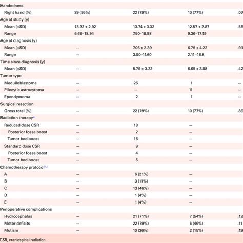 Group Differences In Network Measures Adjusted P Values Are Denoted As Download Scientific