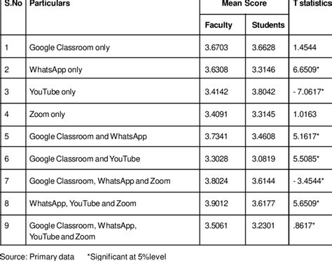 Online Teaching Tool Is Preferredused Download Scientific Diagram