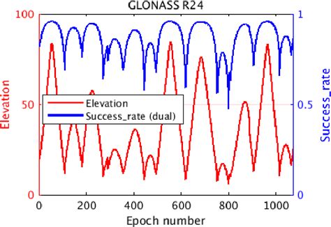 Figure 8 From Real Time Cycle Slip Detection And Repair For Network Multi Gnss Multi Frequency
