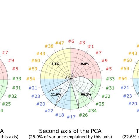 The Amount Of Variability Explained By The Three First Axes Of The Pca Download Scientific