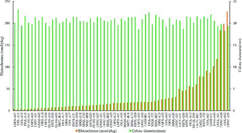 Elsinochrome Accumulation And Colony Growth Of 63 Isolates Of E