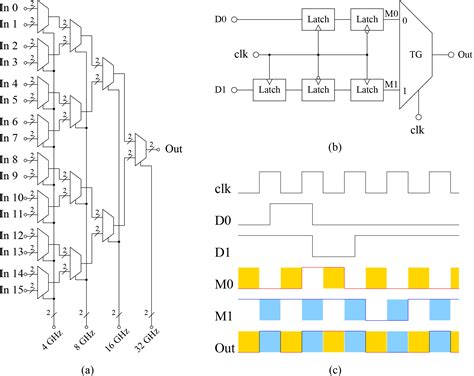 Ars High Speed Serializer For A 64 Gs S−1 Digital To Analog Converter