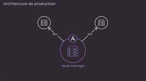 installez ansible dans votre environnement utilisez ansible pour