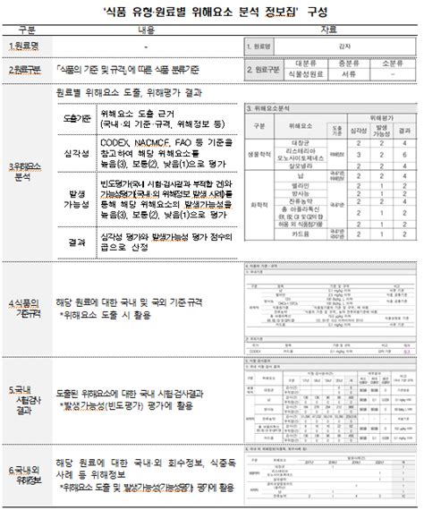 식품안전 공공데이터 활용 식품유형 원료별 위해요소 분석 정보 제공 푸드아이콘 FOODICON