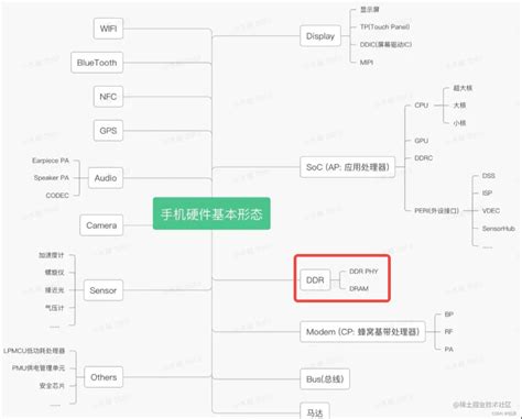 内存优化 · 基础论 · 初识android内存优化内存优化框图 Csdn博客 内存优化 · 基础论 · 初识android内存优化内存优化框图 Csdn博客
