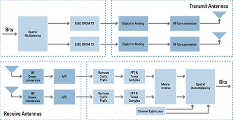현재와 미래의 통신 시스템을 위한 소프트웨어 정의 플랫폼 national instruments