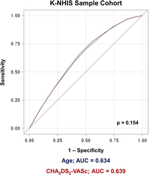 Roc Curve Analysis Age Vs Cha2ds2‐vasc Score Cha2ds2‐vasc Score And