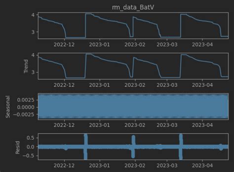 Time Series Does My Arima Model Fail Because Of The Non Stationary