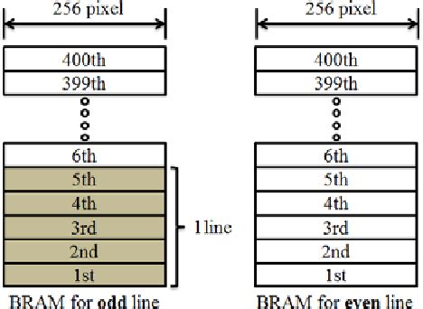 Figure From Real Time FPGA Rectification Implementation Combined With Stereo Camera Semantic