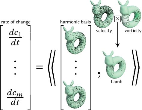 Figure 1 From Fluid Cohomology Semantic Scholar