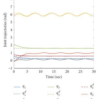 The Response Of 6 Joint Variables Download Scientific Diagram