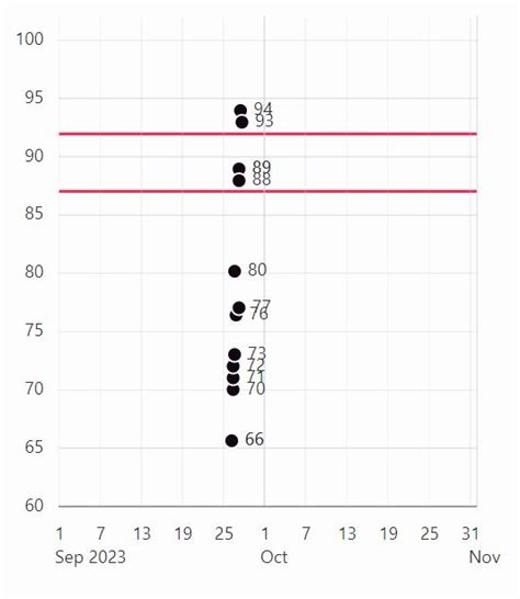 Javascript Change X Axis Range In Oracle APEX Stack Overflow
