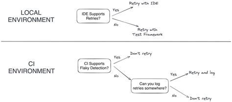 8 Ways To Retry Finding Flaky Tests