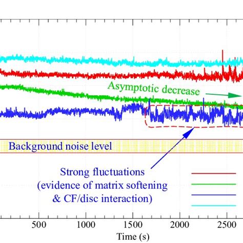 Variations Of Friction Induced Noise With Sliding Time For Specimens Download Scientific