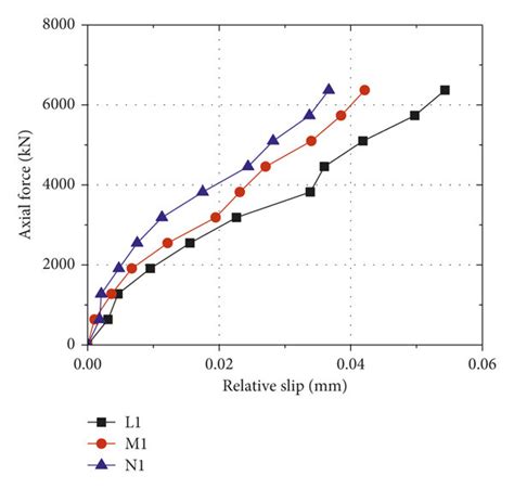Load Slip Curve Of The Test Specimen Download Scientific Diagram